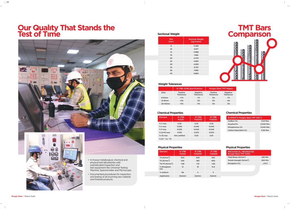 Rungta TMT Bars 10mm - FIRSTHAMMER INRATECH PVT. LTD.