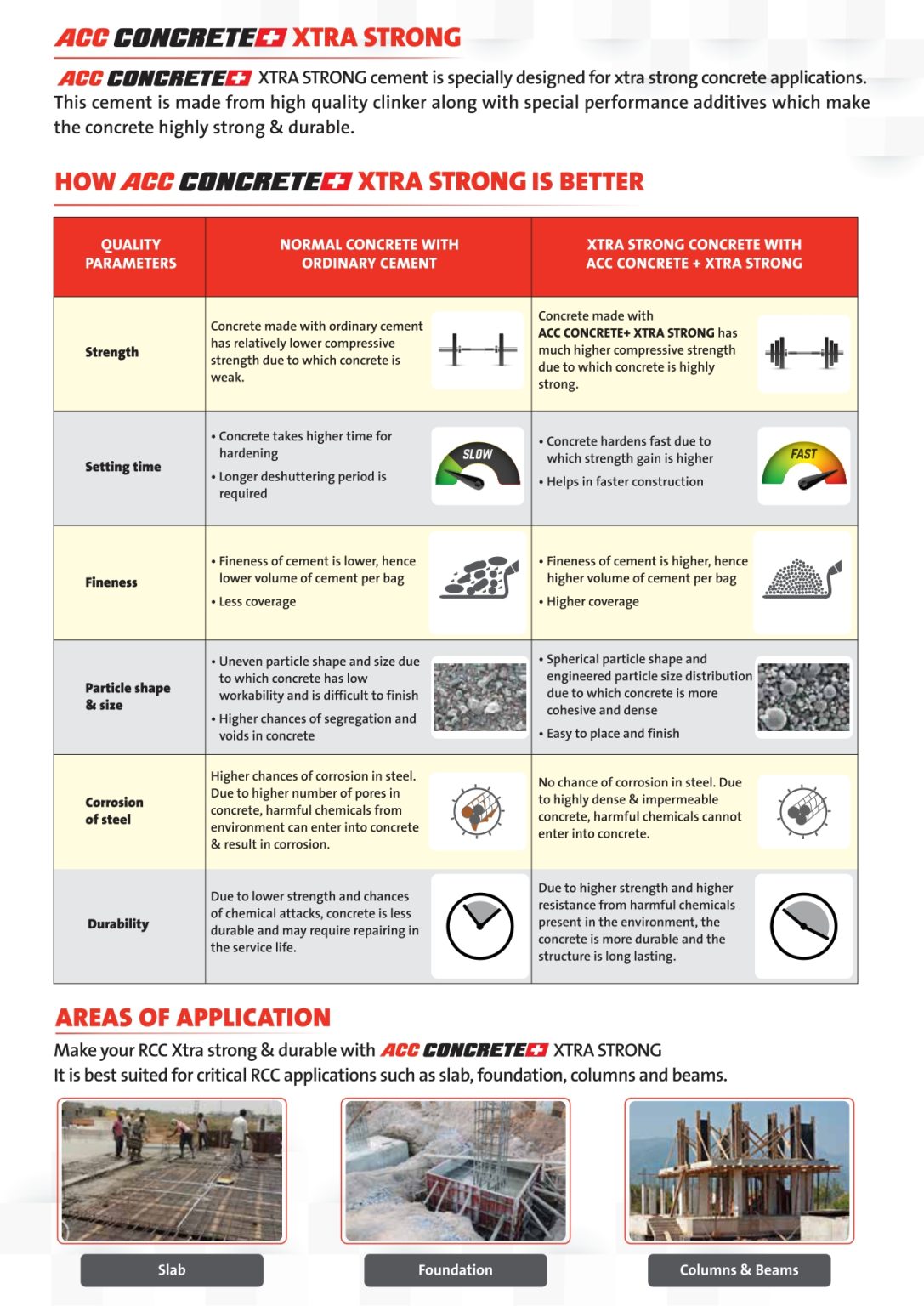 ACC Concrete+ Extra Strong - FIRSTHAMMER INRATECH PVT. LTD.
